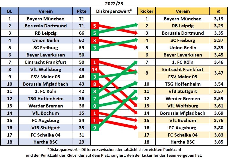 2022/23: Abschlusstabellen vs. kicker-Ranglisten in Liga 1 & 2 ...